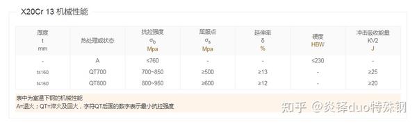 X20Cr 13（1.4021）不锈钢材料性能 - 知乎
