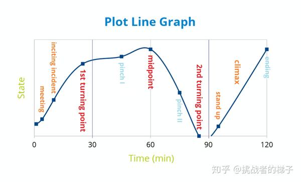 3 Act Script Structure