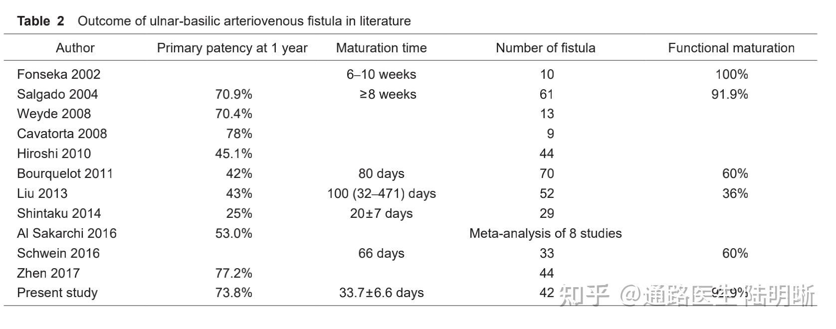 233#贵要静脉尺动脉内瘘——头静脉桡动脉内瘘后的次选？ - 知乎