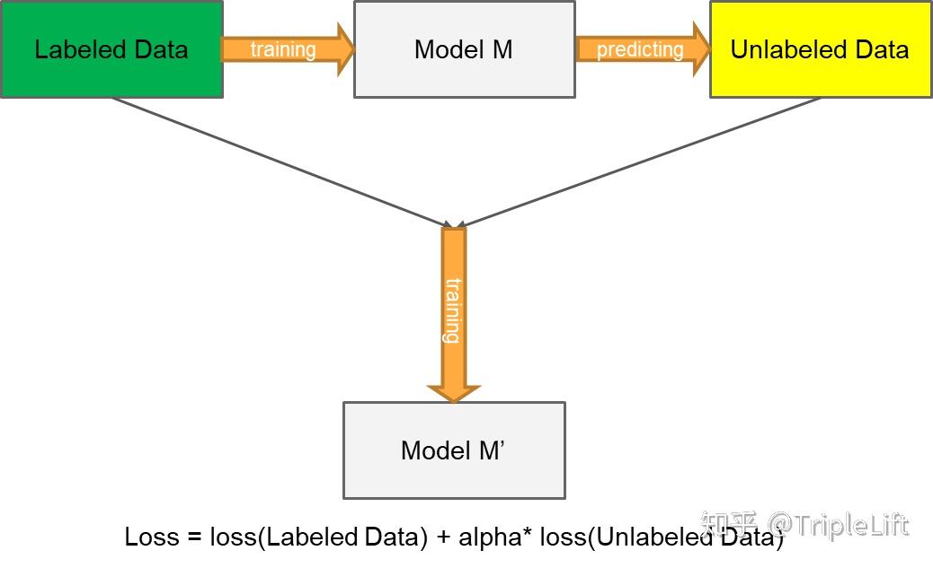 伪标签（Pseudo-Labelling）——锋利的匕首 - 知乎