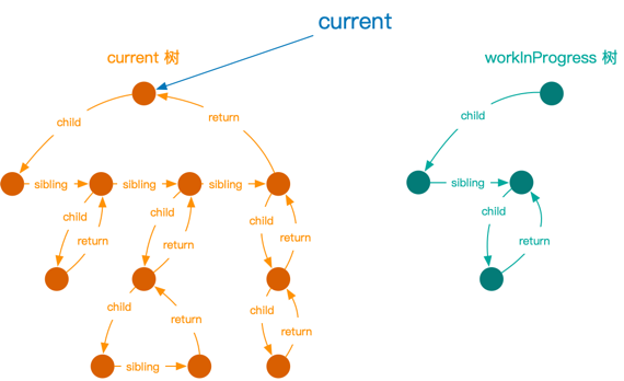React Fiber 架构原理：关于 Fiber 树的一切 - 知乎