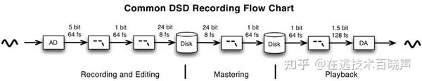 DSD 与 PCM：的神话与真相 - 知乎
