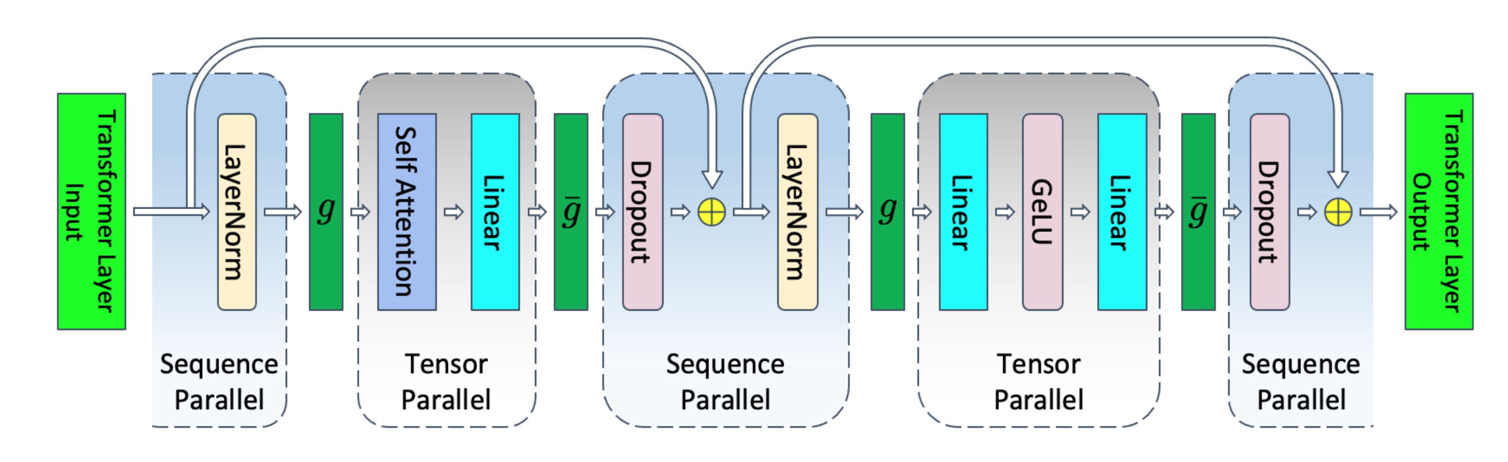 [张量/序列并行]📚图解 DeepSpeed-Ulysses & Megatron-LM TP/SP - 知乎