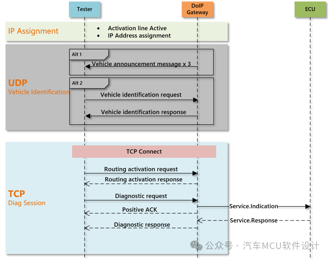入门车载以太网 -- DoIP - 知乎