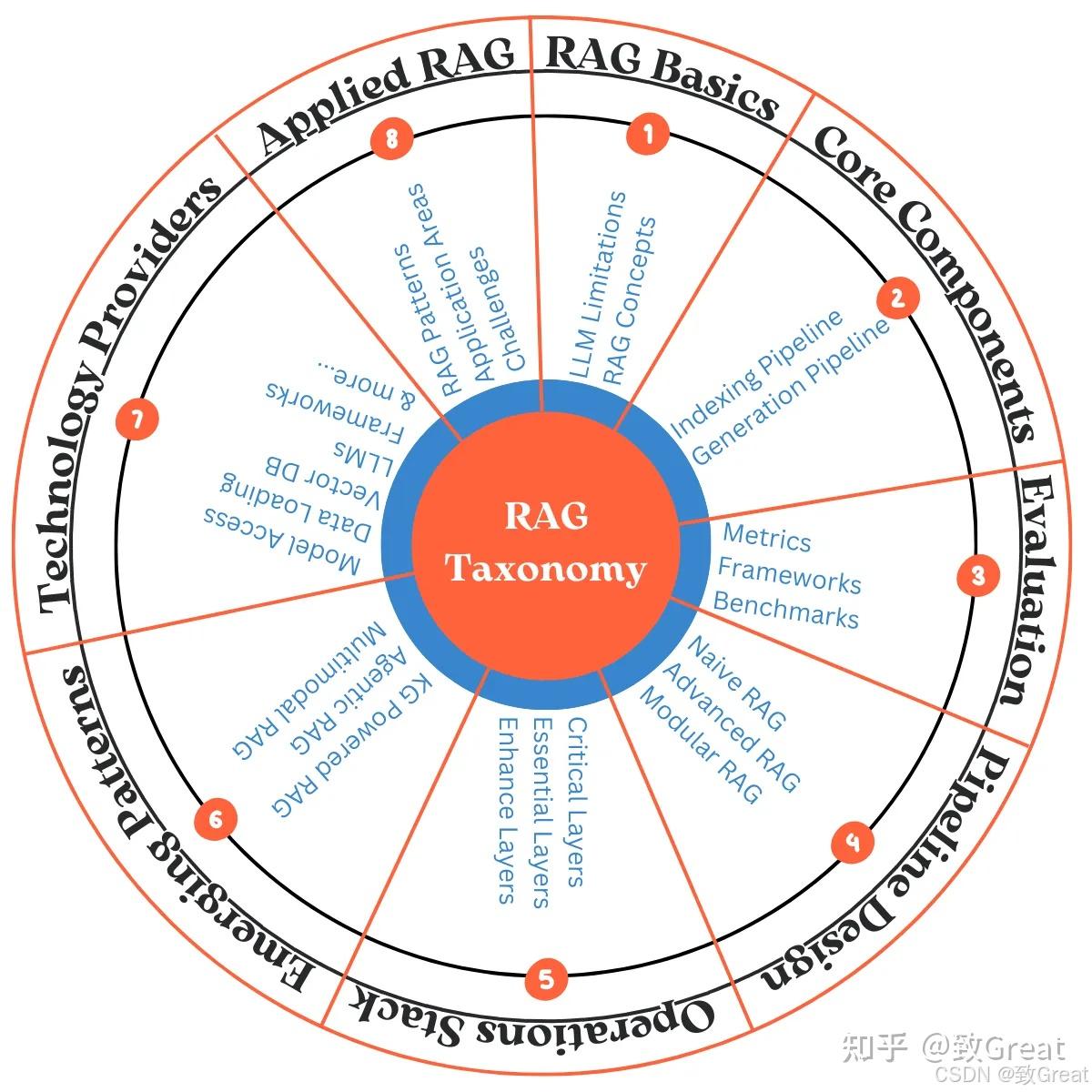 RAG科普文！检索增强生成的技术全景解析 - 知乎