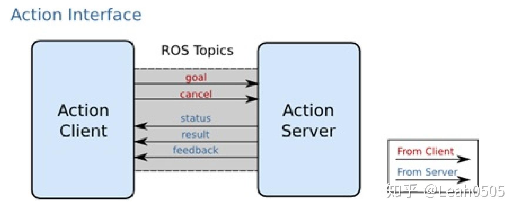 ros笔记-通信架构 - 知乎