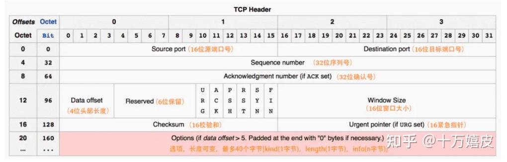 什么是TCP？TCP的三次握手与四次挥手 - 知乎