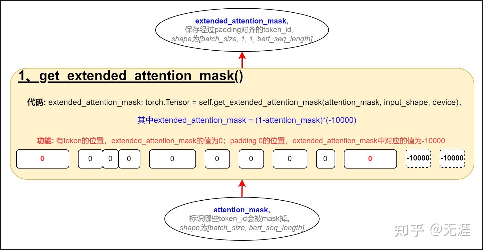 Bert是如何得到句向量和词向量的 - 知乎