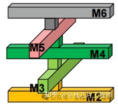 景芯SoC 7nm工艺下的Via pillar - 知乎