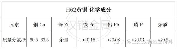 H62黄铜化学成分 - 知乎