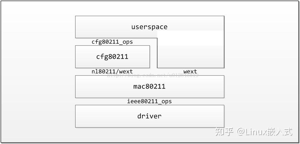 剖析mac80211源码及其接收与传输 - 知乎