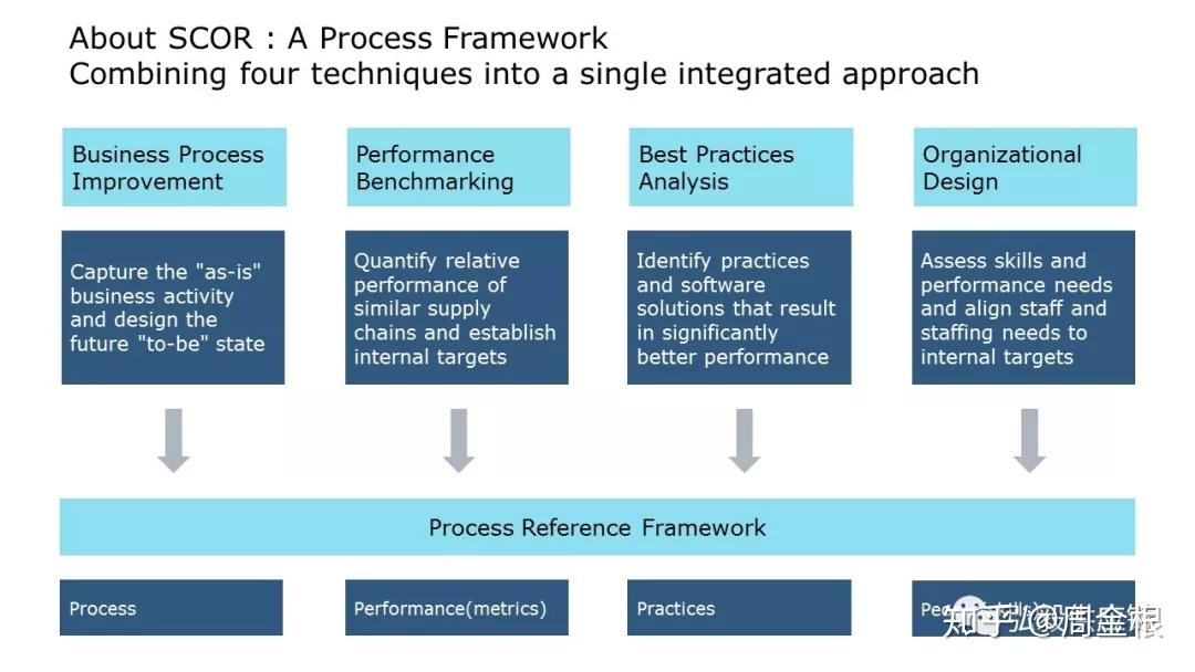 SCOR 牛逼供应链模型，这篇文章说得很透！（转） - 知乎
