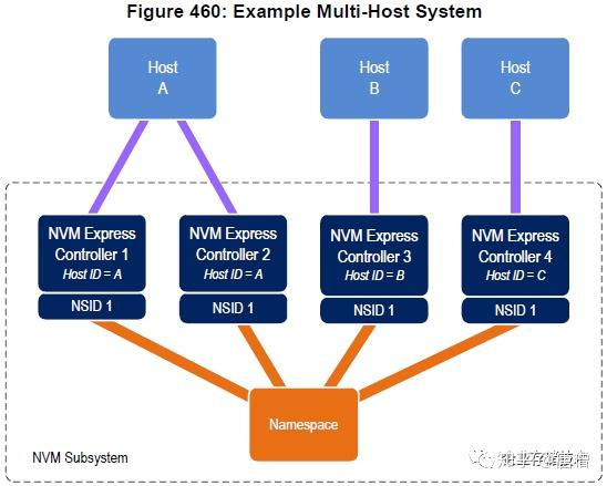 NVMe-oF 1.1规范：多路径、非对称命名空间和NVMe/TCP - 知乎