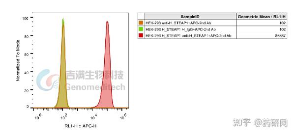 前列腺癌新靶点：STEAP1 - 知乎