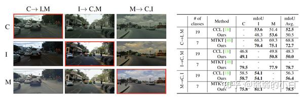 "ADAS: A Direct Adaptation Strategy for Multi-Target Domain Adaptive ...