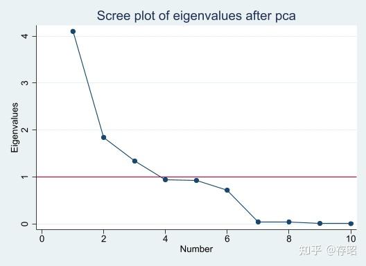 [stata]利用PCA一键数据降维 - 知乎