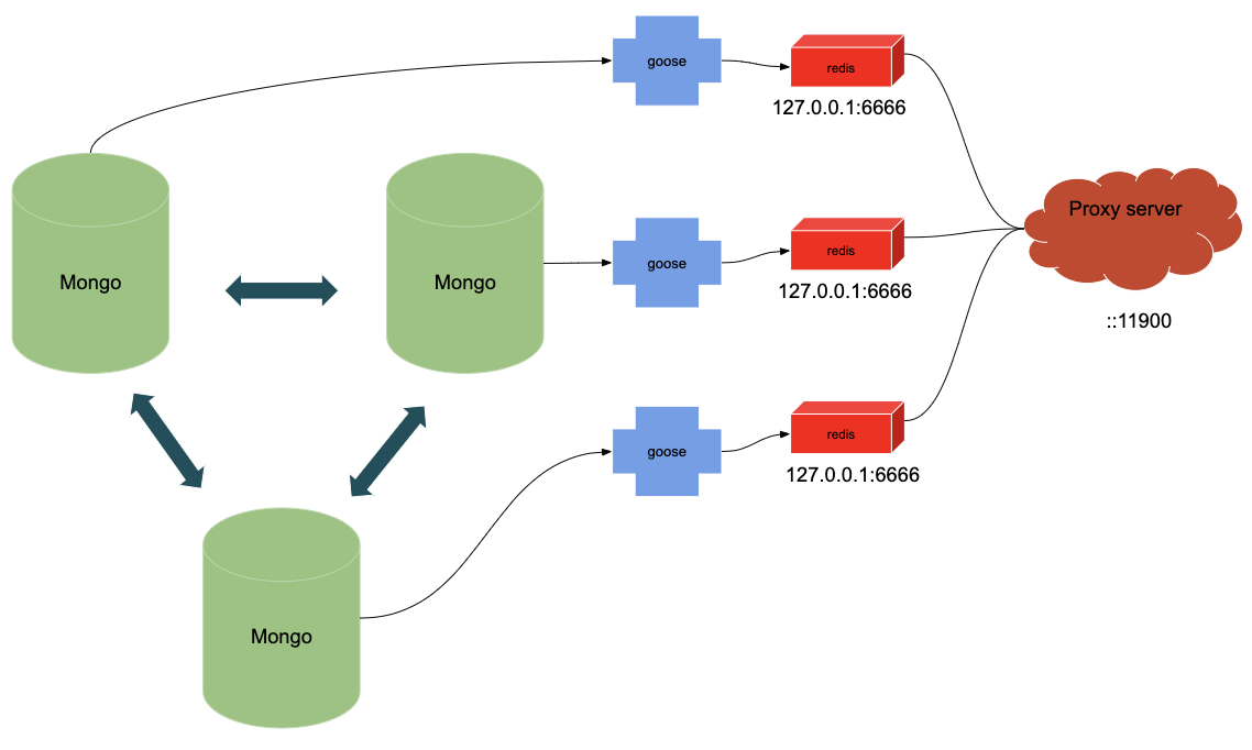 Redis+mongo 实现的全文检索服务 - 知乎