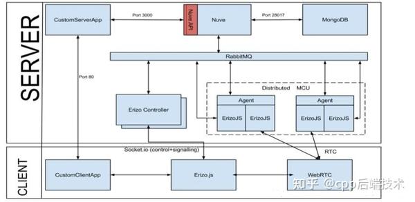如何打造自己的WebRTC 服务器 - 知乎