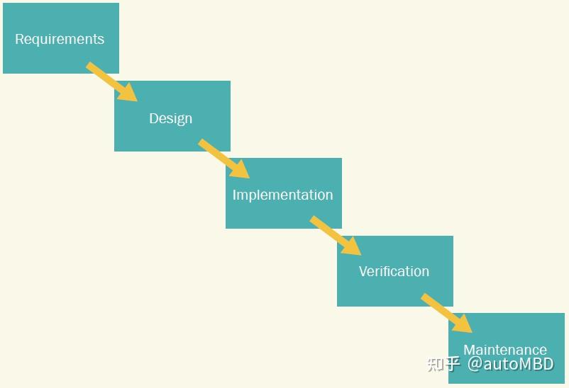 MBD闲谈 第02期：MBD开发流程 - 知乎
