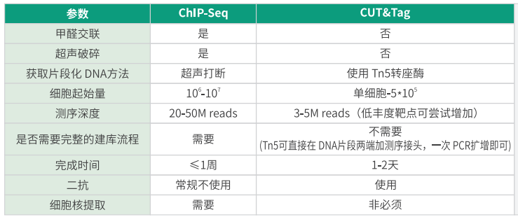 蛋白-DNA互作技术：ChIP-seq和CUT&Tag如何选？ - 知乎