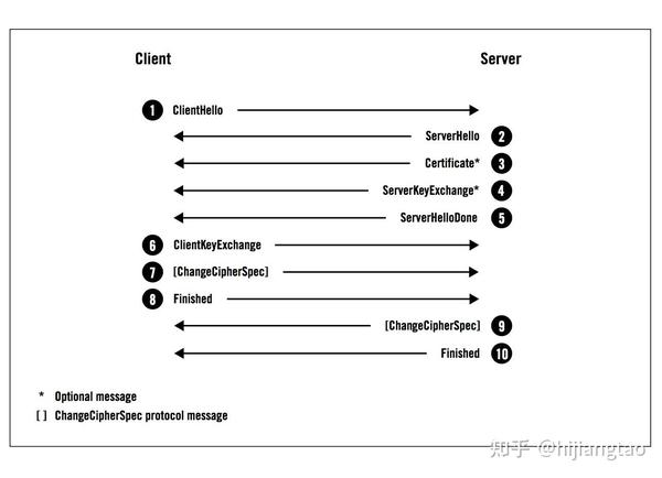 TLS/ESNI/ECH/DoT/DoH/JA3 - 谈谈 HTTPS 网络下浏览体验安全性的最后缝隙 - 知乎