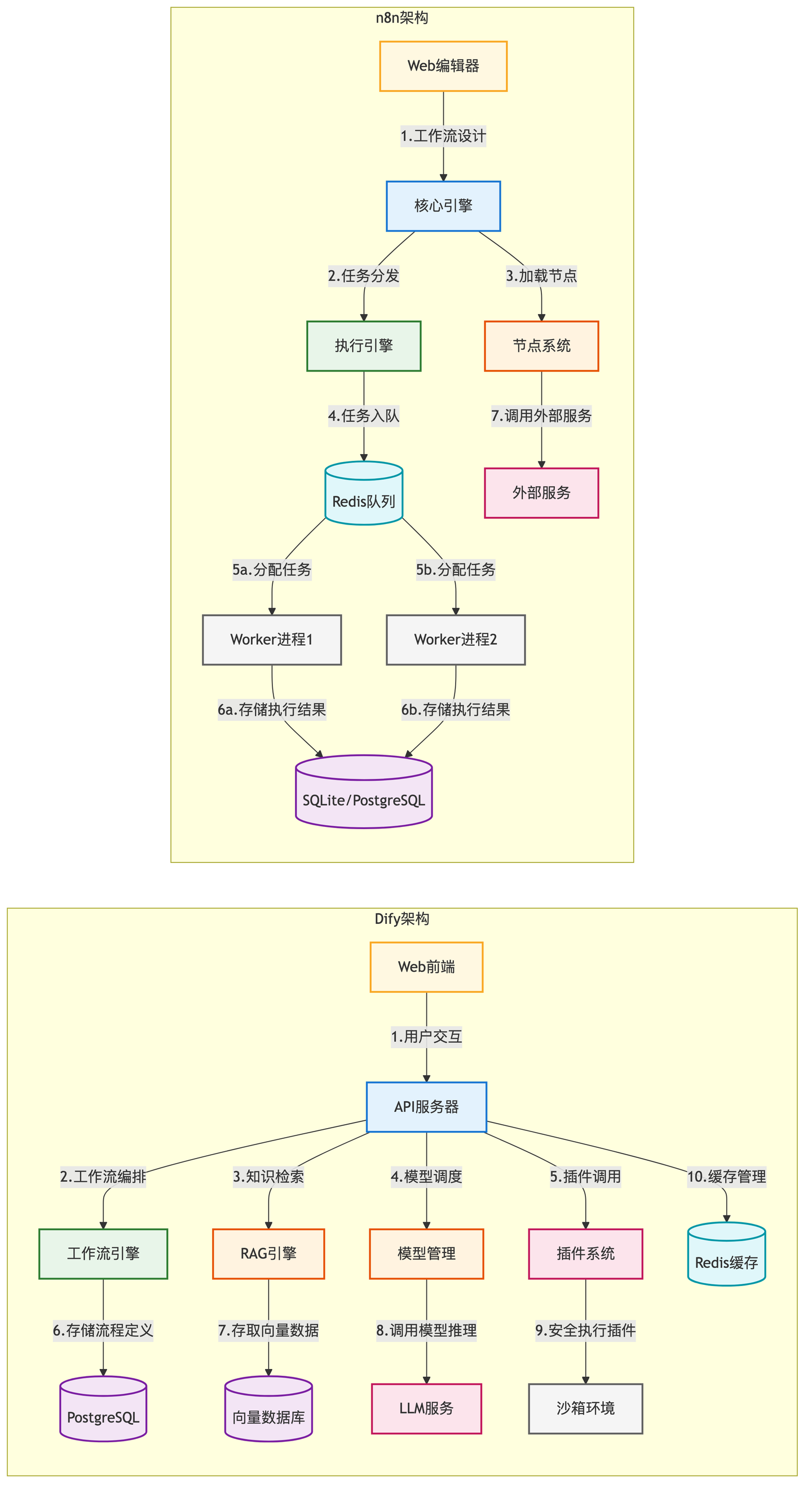 2025年AI开发利器大对决：Dify vs n8n全方位测评，哪个才是你的效率神器？ - 知乎