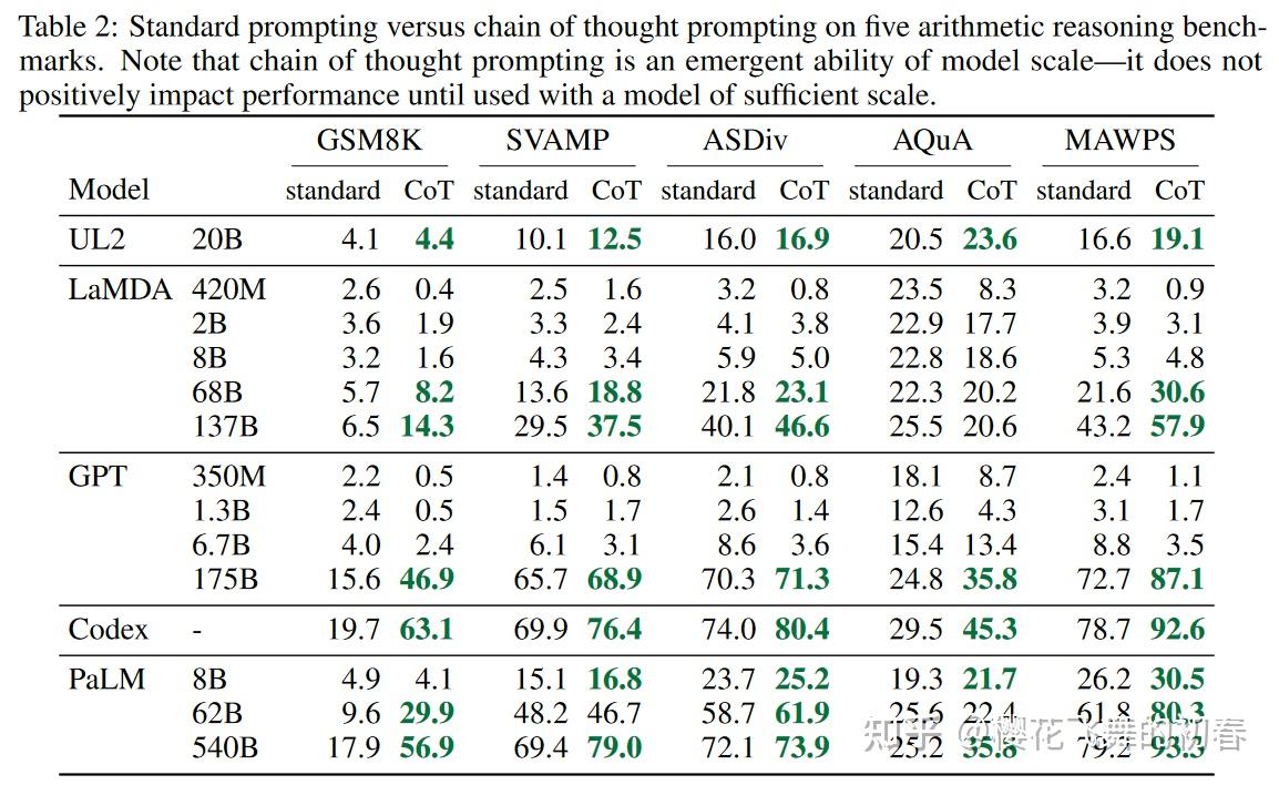 [LLM/CoT]Chain-of-Thought Prompting论文阅读总结与思考 - 知乎