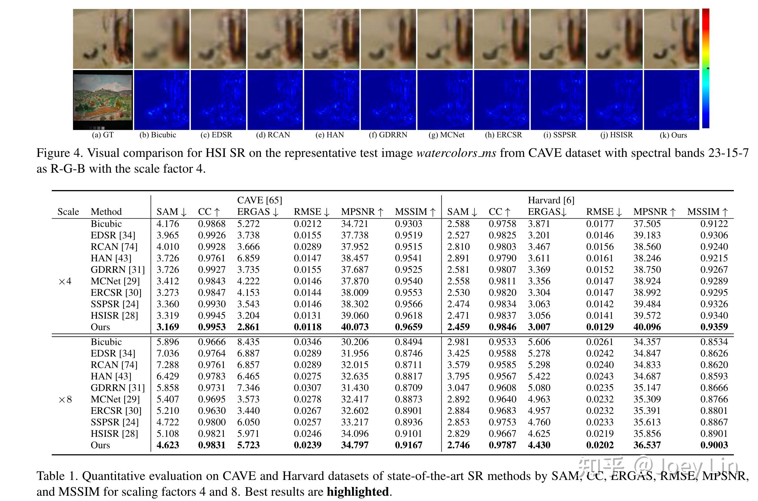 DSTrans: Dual-Stream Transformer for Hyperspectral Image Restoration - 知乎