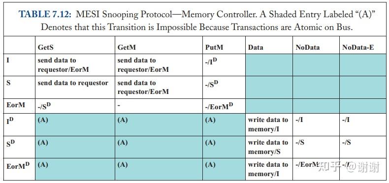 7 Snooping Coherence Protocols - 知乎
