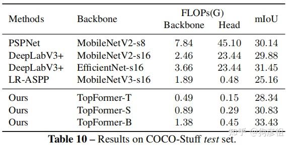 [CVPR2022]TopFormer: Token Pyramid Transformer for Mobile Semantic Segmentation - 知乎