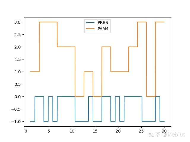 PRBS 生成 PAM4 - 知乎