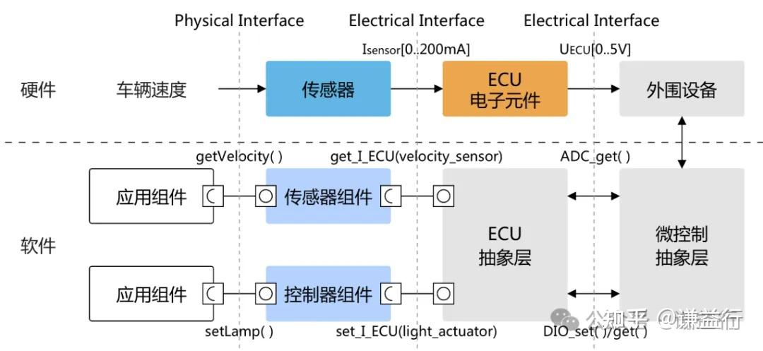 一文了解基于AUTOSAR的ECU传感器信号处理全流程 - 知乎