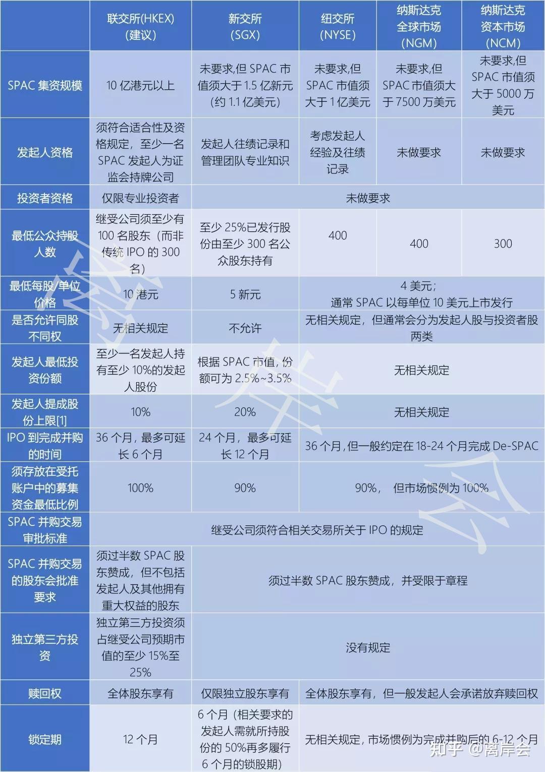 什么是SPAC模式？香港、新加坡、美国SPAC上市对比 - 知乎
