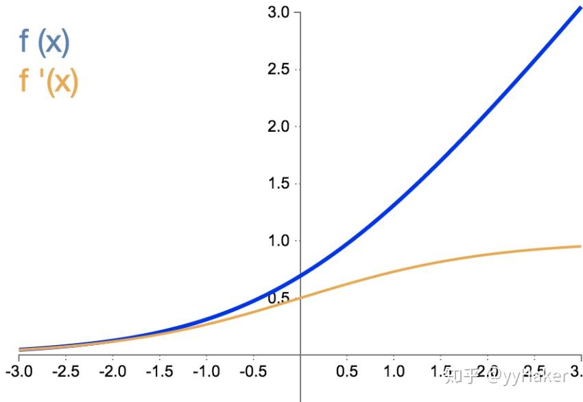 常见的激活函数（activation function）总结 - 知乎