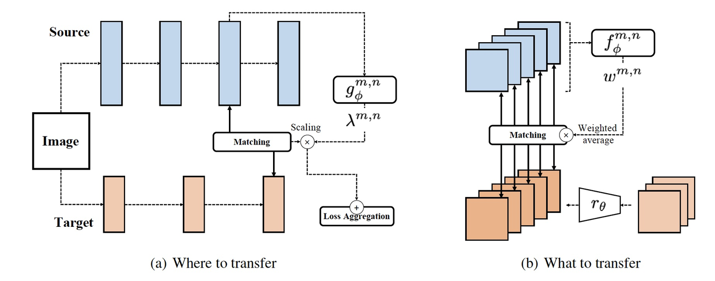 ICML 2019 Learning What and Where to Transfer - 知乎