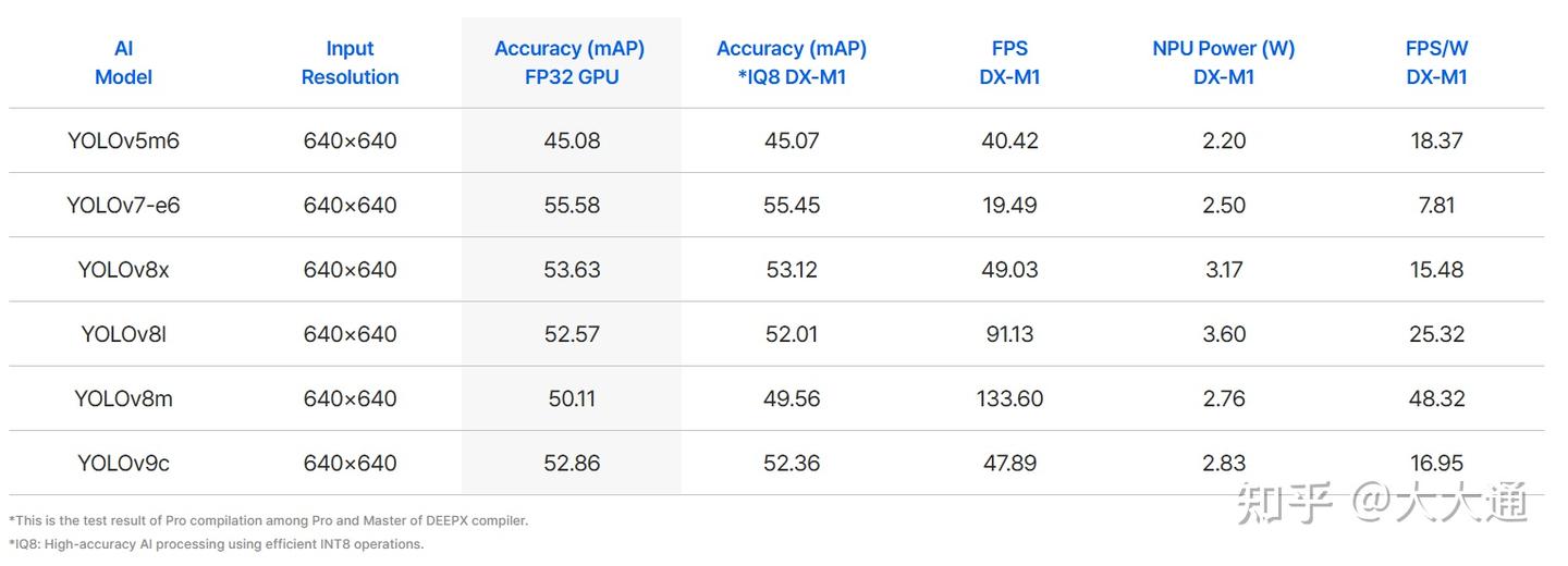 DeepX DX-M1 AI加速卡结合Rockchip RK3588多路物体检测解决方案 - 知乎