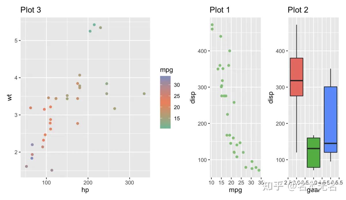 R 数据可视化 —— 图形排列之 patchwork - 知乎
