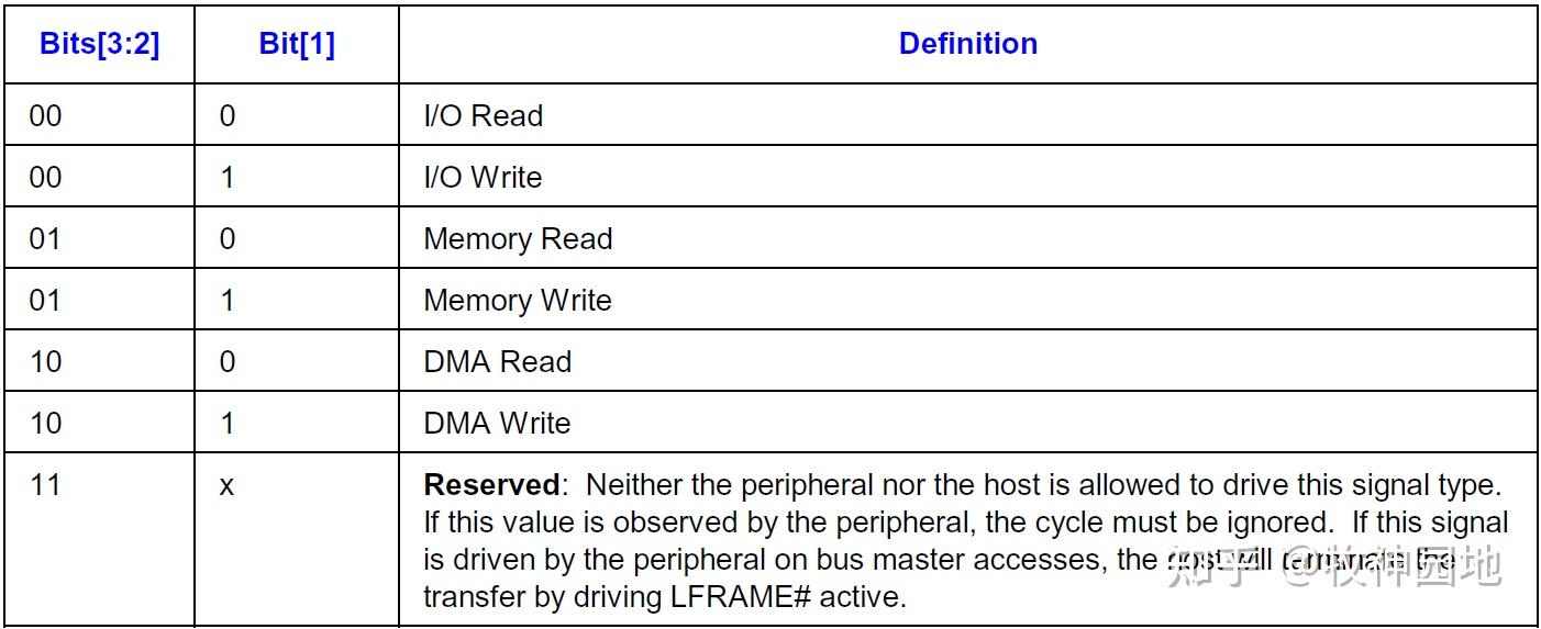 硬件总线基础04：LPC & eSPI总线（1） - 知乎
