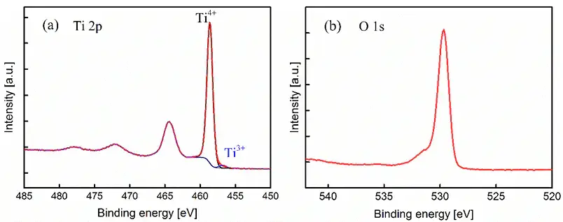 XPS 峰为何左移或右移？氧化态、电荷转移等关键因素拆解 - 知乎