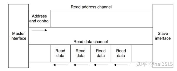 AXI协议详解1：理解AXI4协议 - 知乎