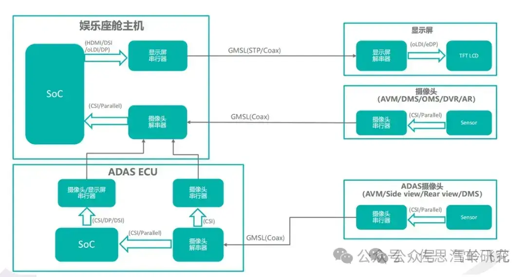 雪岭 · 域控制器高速通信『利器』：MIPI和SerDes - 知乎