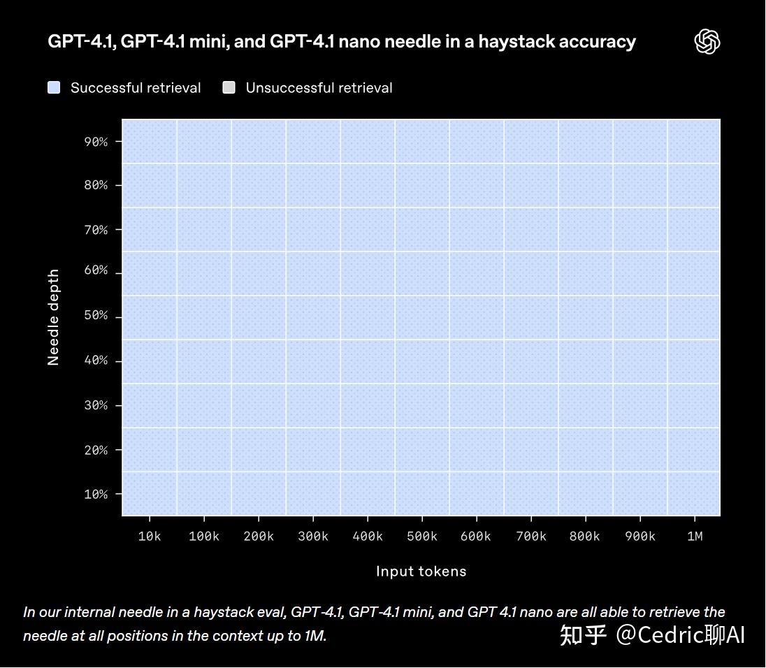 OpenAI发布GPT-4.1：全面超越 GPT-4o，将下线GPT-4.5 - 知乎