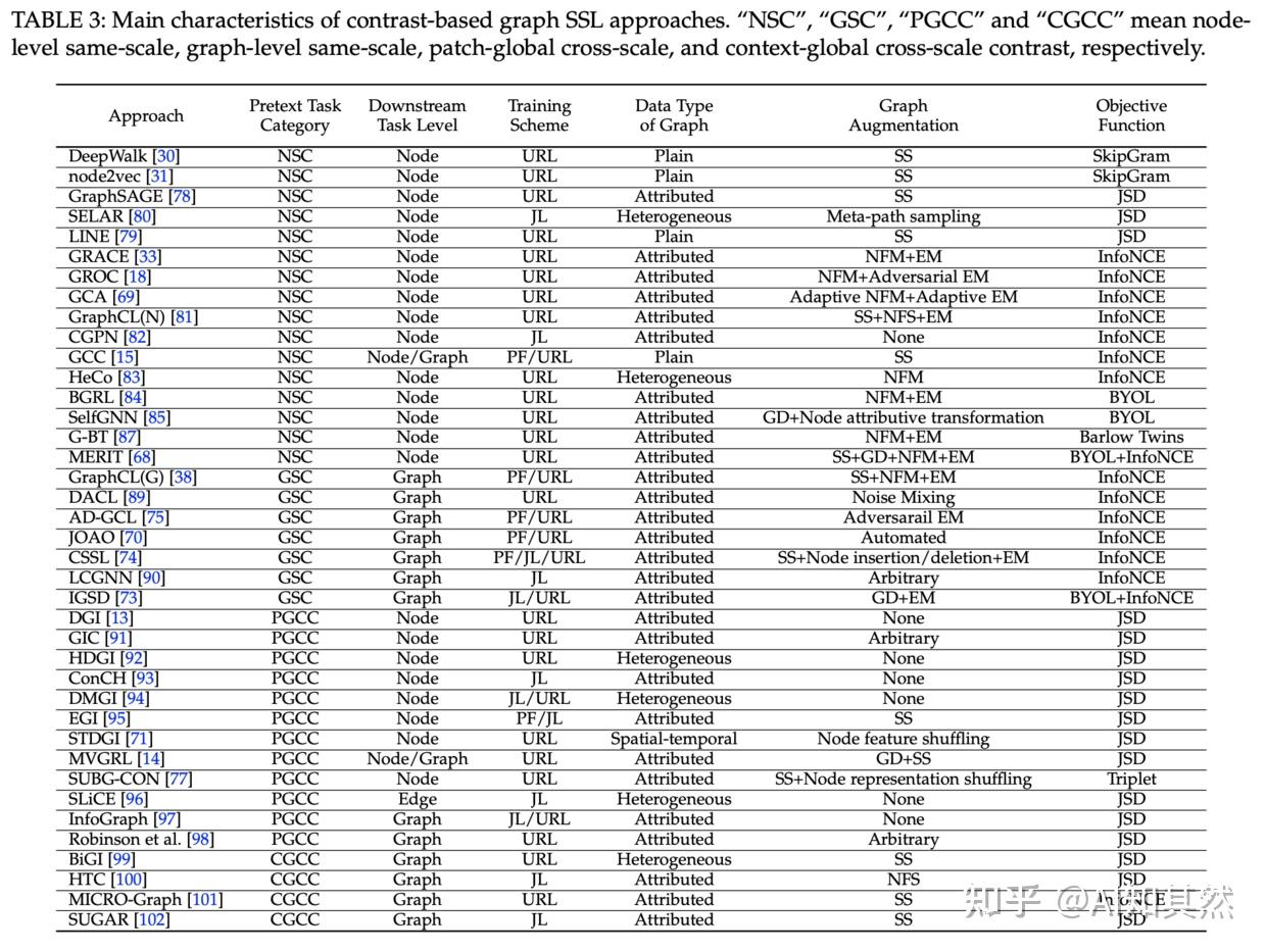 Graph Self-Supervised Learning: A Survey-对比学习方法 - 知乎