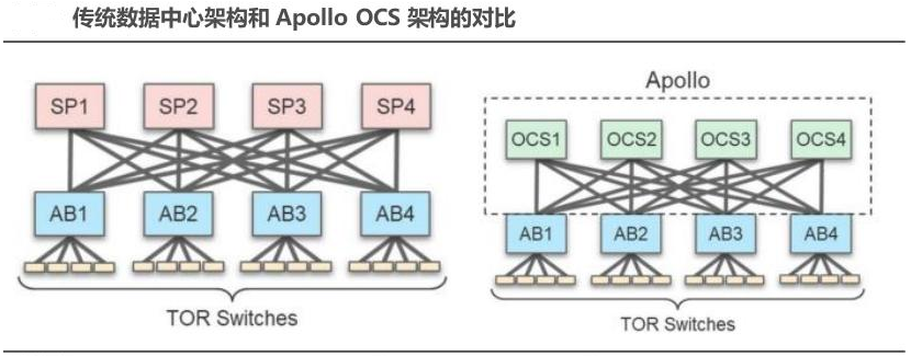 算力新增量！下一代全光互联！OCS交换机深度解析（附相关企业） - 知乎