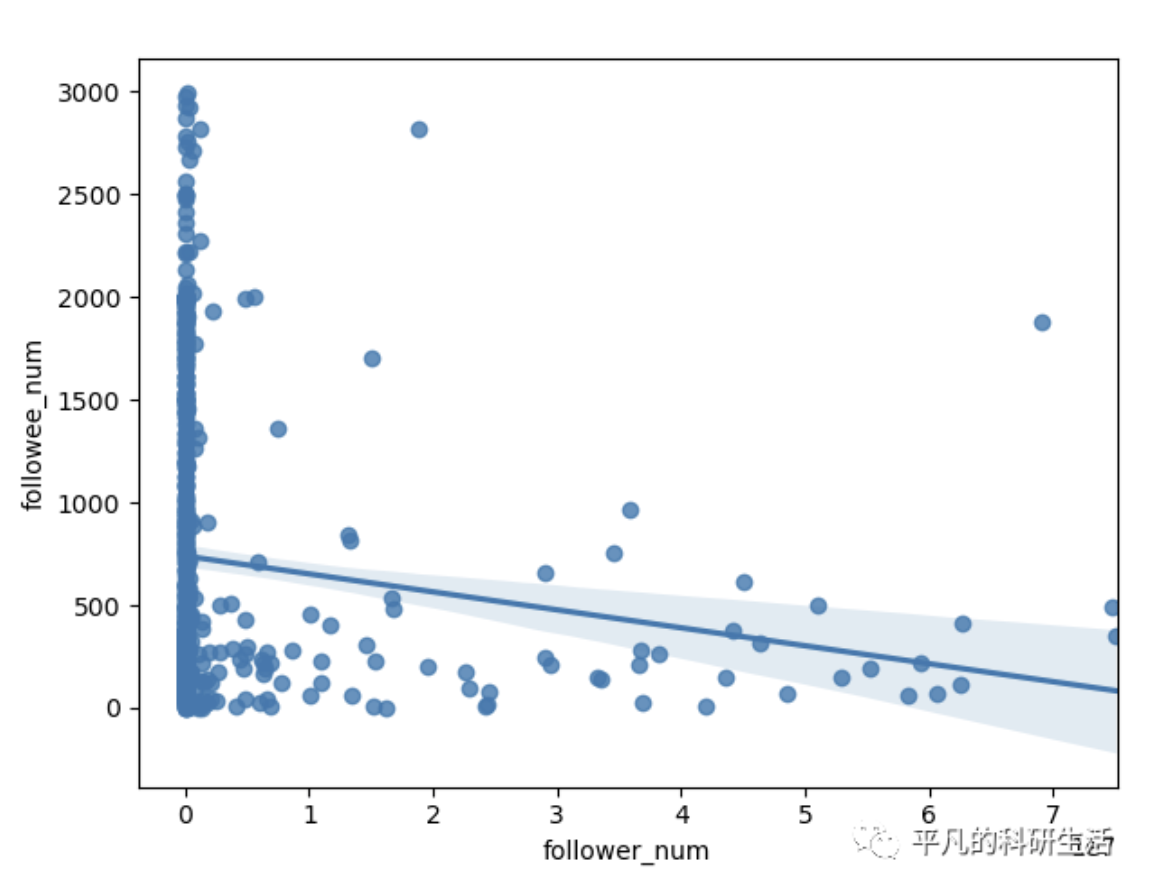 seaborn之regplot，两个一维数据关联性的观察利器 - 知乎