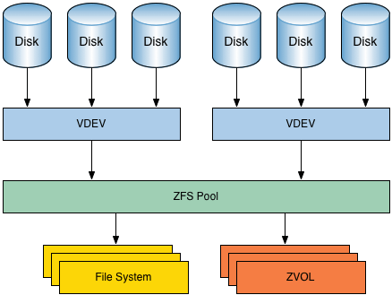 初学者指南：ZFS 是什么，为什么要使用 ZFS？ - 知乎