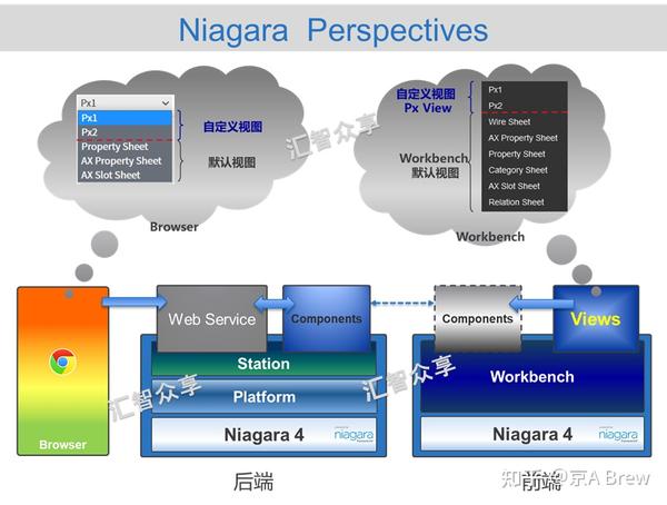 Niagara上的那些视图 - 知乎
