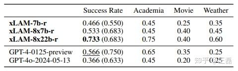 【模型】01-xLAM：一系列增强AI Agent能力的大动作模型 - 知乎