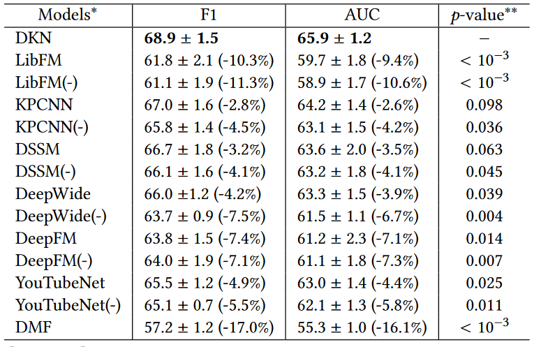 新闻推荐DKN：Deep Knowledge-Aware Network for News Recommendation - 知乎