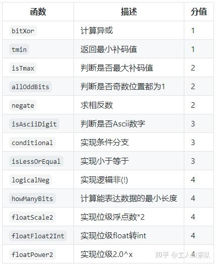 CS:APP Lab1 DataLab - 知乎